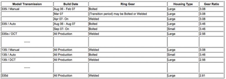 135i and 335i Differentials explained – VAC Motorsports